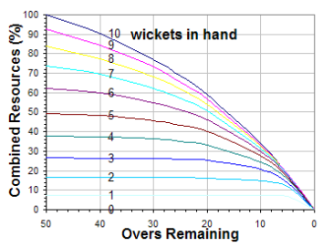 Duckworth/Lewis Method | D/L Method | DL Calculator - Home of T20